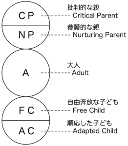 図と具体例でわかりやすい！交流分析の5つの自我状態（PAC）